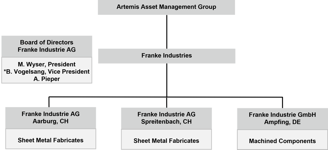 Franke Industries